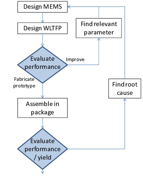 mems design schematic download scientific diagram