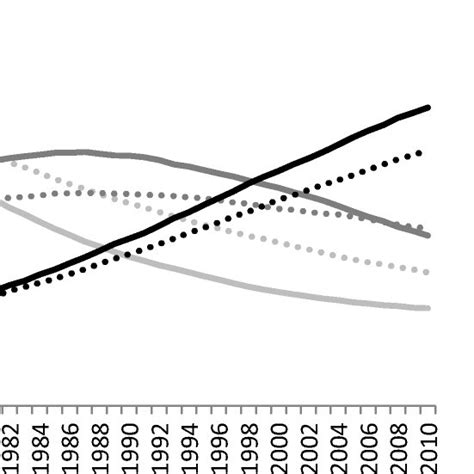 Model Output For Conservat Simulations Of The Diffusion Of Sce Levels