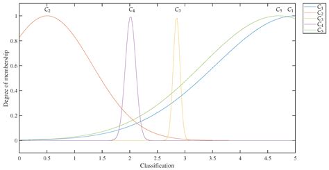 Multiobjective Optimization Of Fuzzy System For Cardiovascular Risk Classification