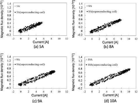 Figure 8 From Magnetic Suspension System With Large Distance Of 82 Mm Using Persistent Current