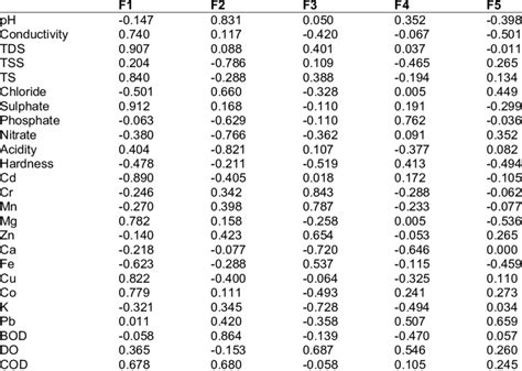 Correlation Between Factors And Variables From Pca Download Table