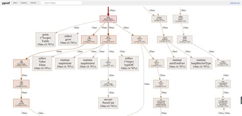 使用google的pprof工具以及在gin中集成pprof timliudream 博客园