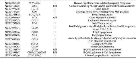 Clinical Trials Of The Crisprcas System For Cancer Therapy Download