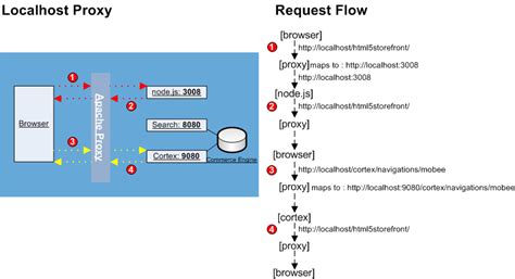 Html5 Storefront Elastic Path Installing