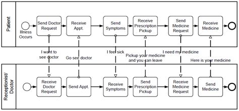 Bpmn 20 Analysts Training Material