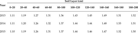 Soil Bulk Densities From Depths Of 0 200 Cm In 2013 2015 G Cm −3