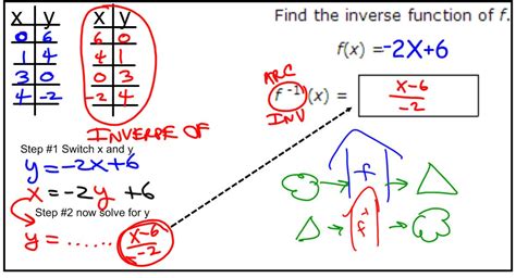 Pre Calculus Topics Inverse Functions And To