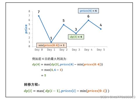 Leetcode 剑指 Offer 63 股票的最大利润leetcode 股票的最大利润 Csdn博客