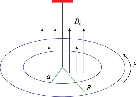 A Line Charge With Linear Charge Density Lambda Is Wound Aro Bdf