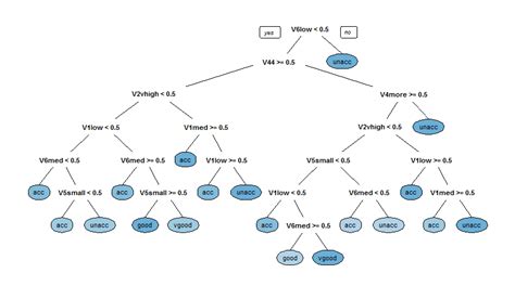 Decision Tree Classifier Implementation In R