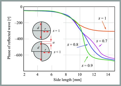 Shows The Antenna Substrate Configurations For All Four Cases The