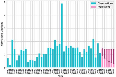 Normalized Citations Per Year Download Scientific Diagram