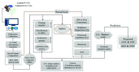 Methodology Flow Chart Of This Study Download Scientific Diagram