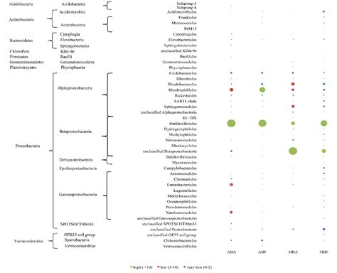 Figure 4 From Structural Diversity Of Bacterial Communities Associated