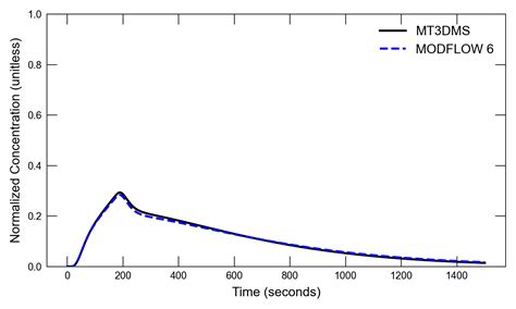 Mt3dms Problem 2 — Modflow 6 Examples Documentation