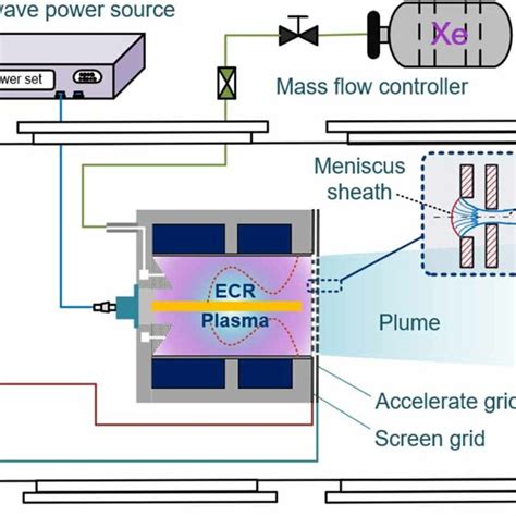 A Minimized Electron Cyclotron Resonance Ion Thruster For Chinas Space