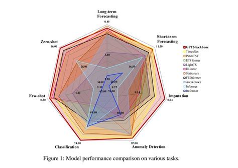 时间序列大模型 One Fits All Power General Time Series Analysis By Pretrained Lm 知乎