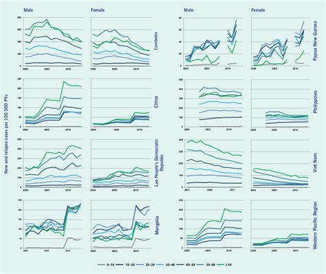 Trend Of Age And Sex Specific Notification Rates Per Pys Of Download Scientific