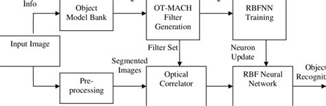 Architecture Of An Optical Correlator And Neural Network Pattern