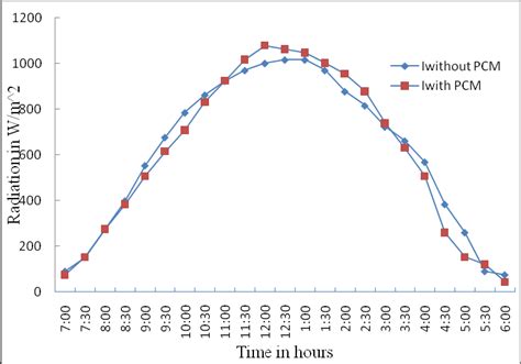 Variation Of Solar Radiation With Time Download Scientific Diagram
