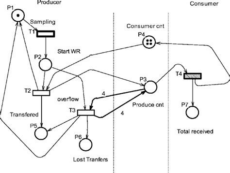 Petri Net Rts Model Generated From Activity Diagram Download