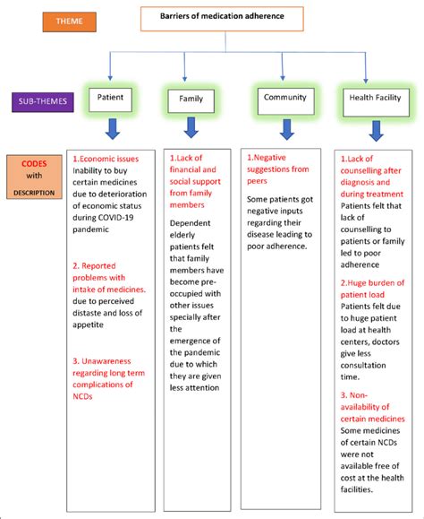Barriers Of Medication Adherence Among Noncommunicable Disease Ncd Download Scientific