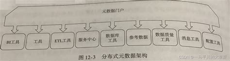 什么是元数据,如何管理和利用元数据?元数据管理 Csdn博客 什么是元数据,如何管理和利用元数据?元数据管理 Csdn博客