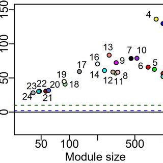 Reference Module Based Hierarchical Clustering Shows Two Major Clusters Download Scientific
