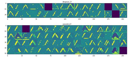 Chiustin Visualizing Intermediate Activation In Convolutional Neural Networks With Keras