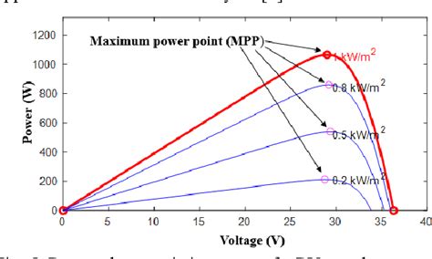 Figure 1 From Energy Management Of An Autonomous Hybrid Wind Photovoltaic Microgrid With Battery