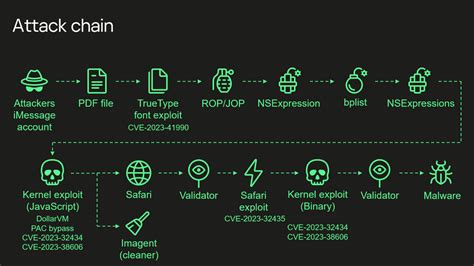 arm安全特性pa pointer authentication 的技术洞察 · 风之栖息地 hurricane618 s blog