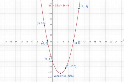 Basic Functions Graphs