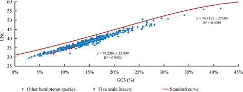 Enc Gc3 Plot Of Pcgs In The Mitogenomes Of Five Scale Insects And Other