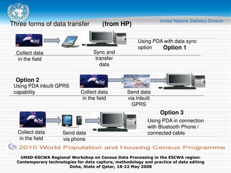 PPT PDAs Handheld Devices Internet For Census Data Collection PowerPoint Presentation ID 4573143