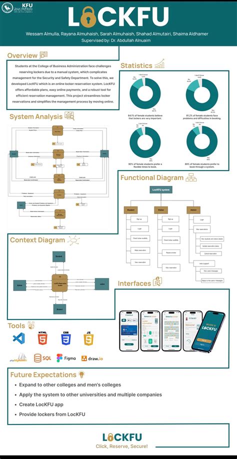 Sarah Almuhaysh On Linkedin I Am Thrilled To Introduce My Graduation Project Lockfu The Locker