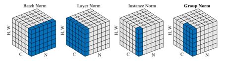 一文搞懂归一化（pytorch） 知乎