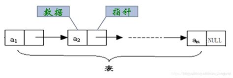 数据结构与算法：顺序表和链表的常用操作 （很全，基本涵盖本章所有算法）顺序表和链表基本操作 Csdn博客