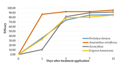 Effect Of The Interaction Between Treatment And Days After Treatment