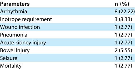 Complications Among Patients With Ruptuted Corpus Luteum N 36