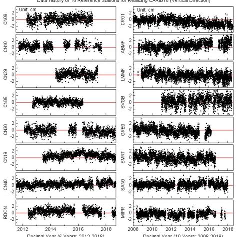 plots showing the observational history and data continuity of 16 among