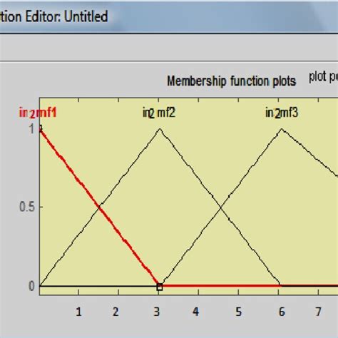 fis editor with inputs and output variable of patient risk data