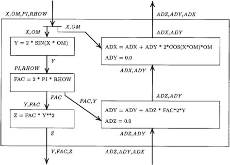 examples of an adjoint block of statements x y and z are active