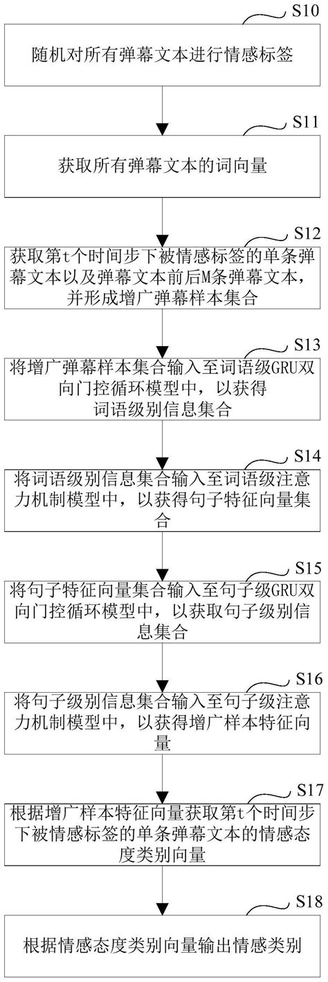 基于半监督深度学习的弹幕文本情感分类方法及存储介质