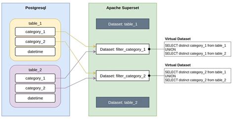Как связать 2 и более датасетов через общие поля в Superset Apache