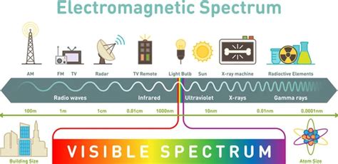 27244384 Electromagnetic Spectrum Vector Images Depositphotos