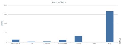 Cisco Cmx Dashboard Configuration Guide Release 7 6 Cmx Dashboard Reports [cisco Mobility