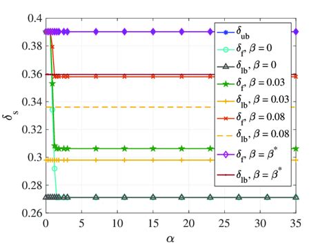 comparison of δ s for varying α download scientific diagram