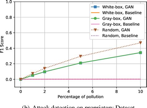 On Detecting Data Pollution Attacks On Recommender Systems Using Sequential Gans