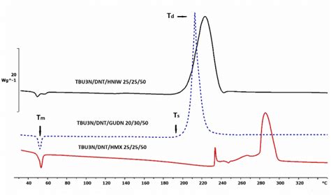 Dsc Thermograms Of Explosive Systems With Dnt Download Scientific Diagram