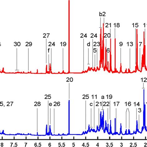 Multivariate Analyses Of ¹h Nmr Spectra Of Aqueous Extracts Derived